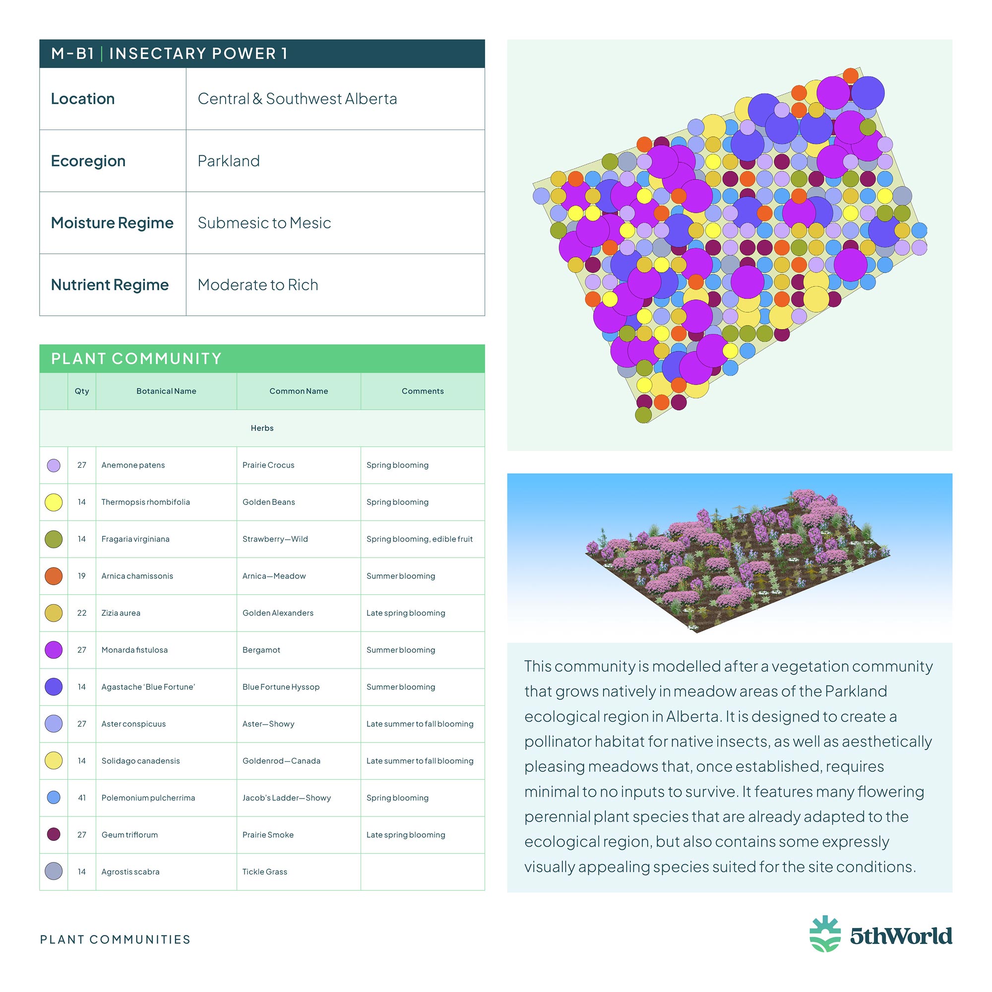 Plant Communities | 5th World
